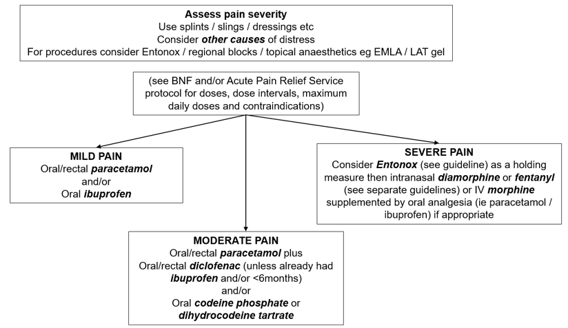 Pain management in children, paediatric emergency medicine (335) | NHSGGC