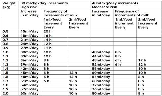 Enteral feeding of preterm infants | NHSGGC